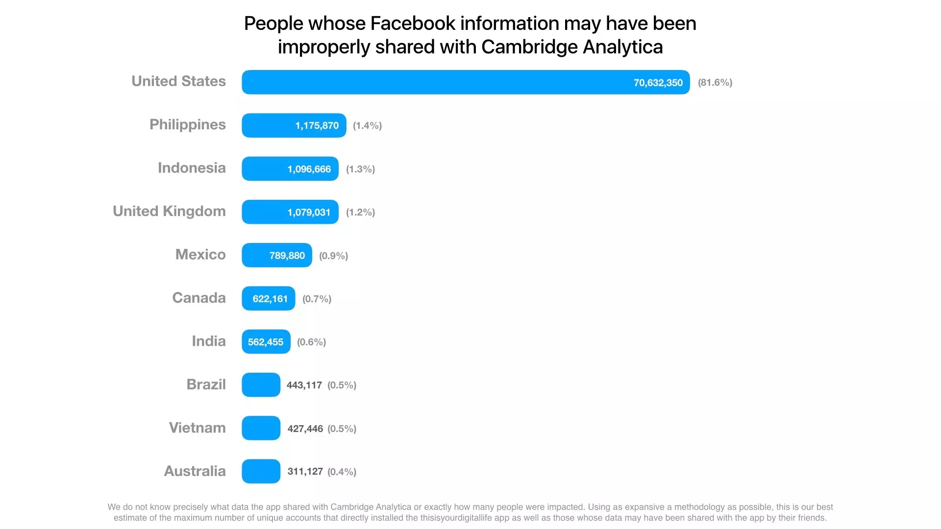 Facebook: 87 miljoni lietotāju tika ievainoti, bet Zuckerberg joprojām ir van mīlestība 7280_1