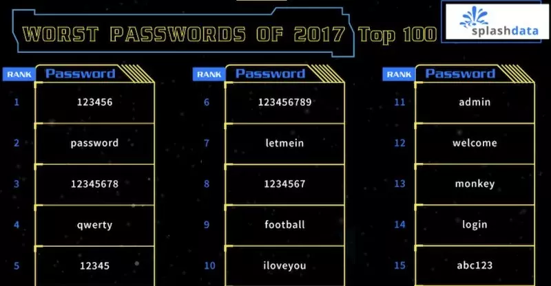 इस वर्ष के सबसे लोकप्रिय पासवर्ड 7922_1
