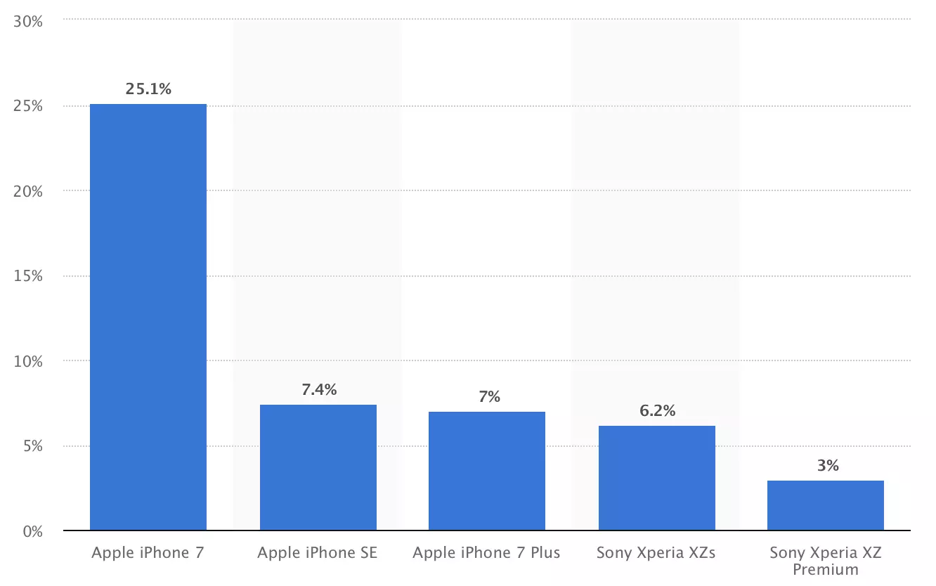 Wat fir Smartphones a Japan am Joer 2017 kaaft hunn? 7934_1