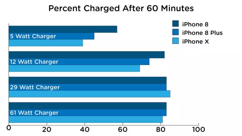 Koje je brzo punjenje za iPhone najbrže? 8030_2