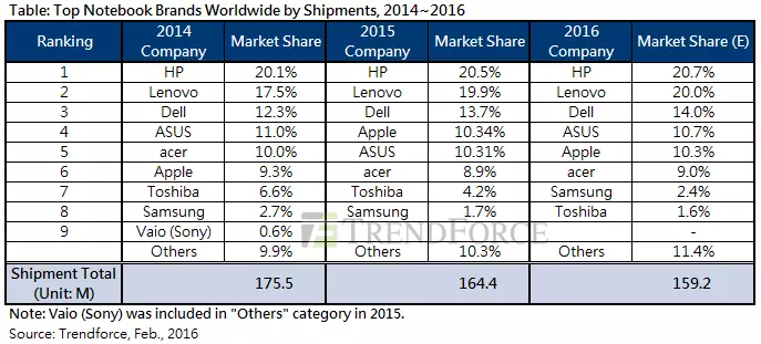 Урматтуу Apple ноутбуктары арзан Azer жана Asus, ошондой эле 8073_2