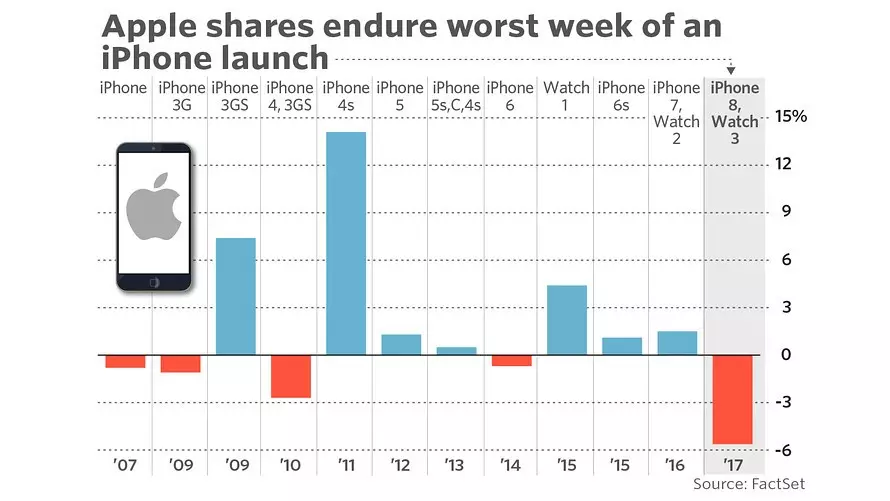 Apple a perdu près de 50 milliards de dollars en raison de l'iPhone 8 8316_2