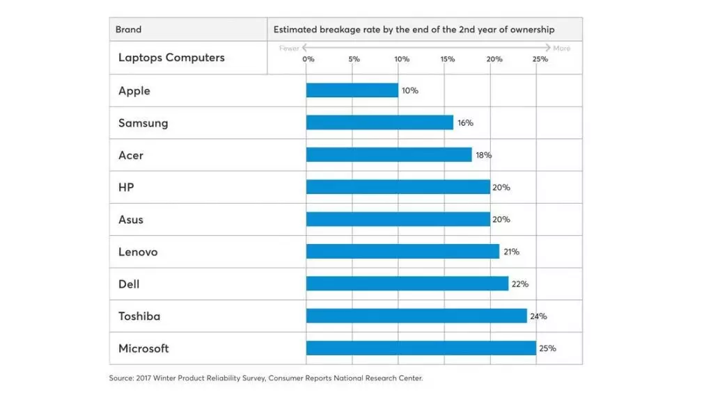 Microsoft губи по надеждност лаптопи Samsung, Acer и Apple 8497_1