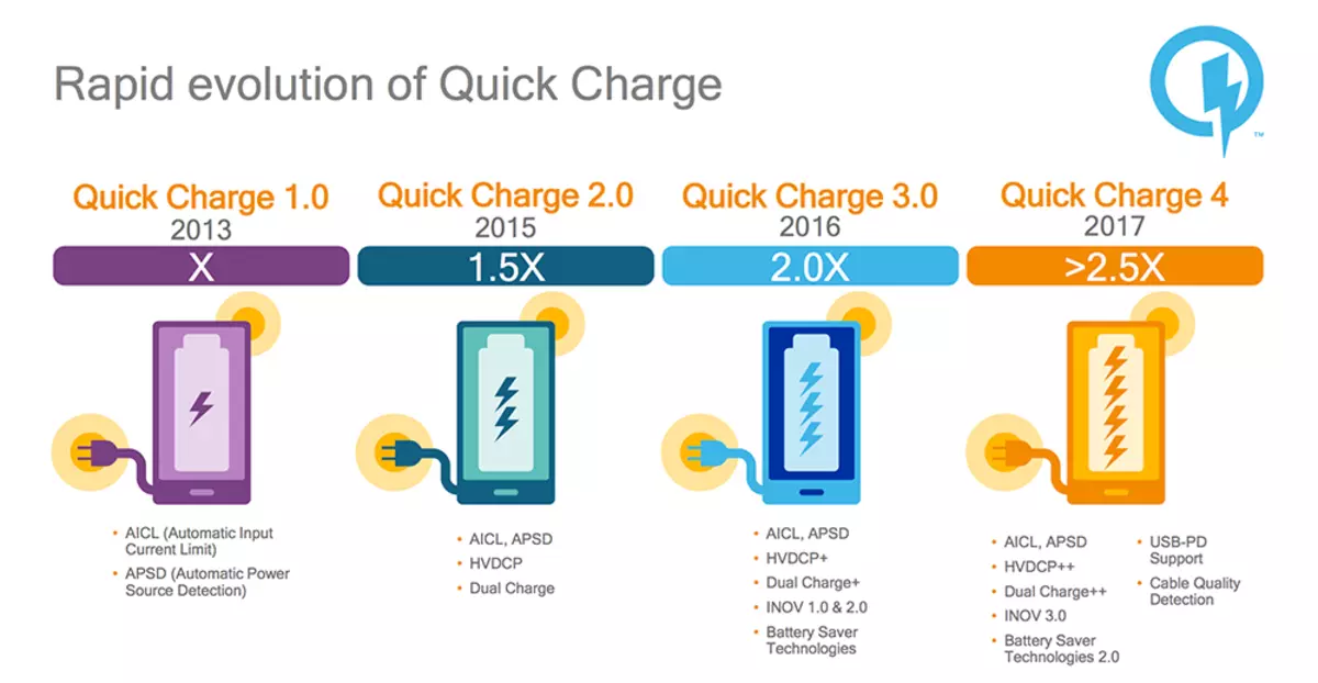 Qualcomm การชาร์จอย่างรวดเร็วใหม่ที่ดีคืออะไร? 8863_2