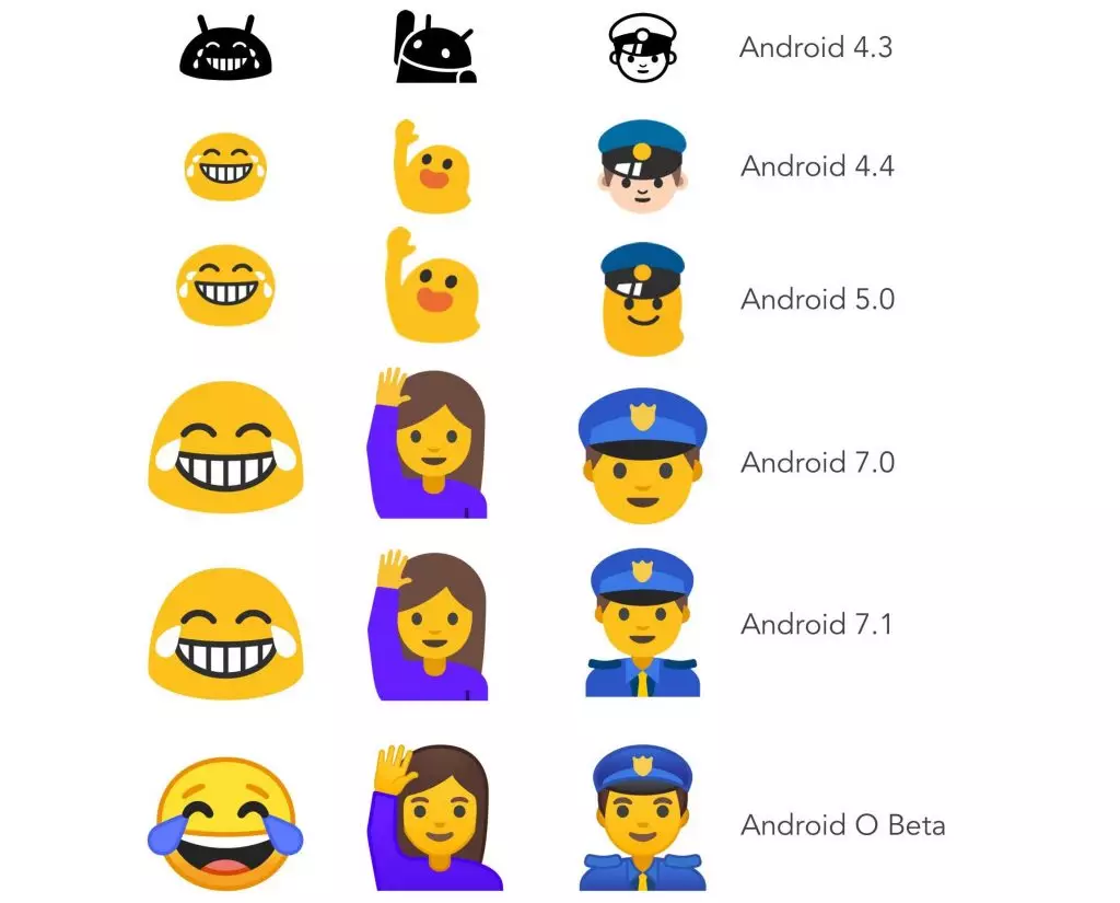 Ang Hooray, matahum nga mga emoticon sa katapusan makita sa Android O 8943_1