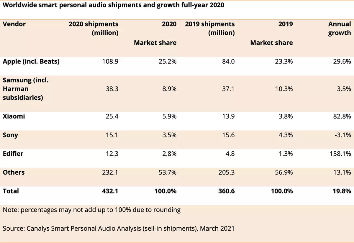 Apple- ը շարունակում է գերիշխել աուդիո սարքերի շուկայում 929_1