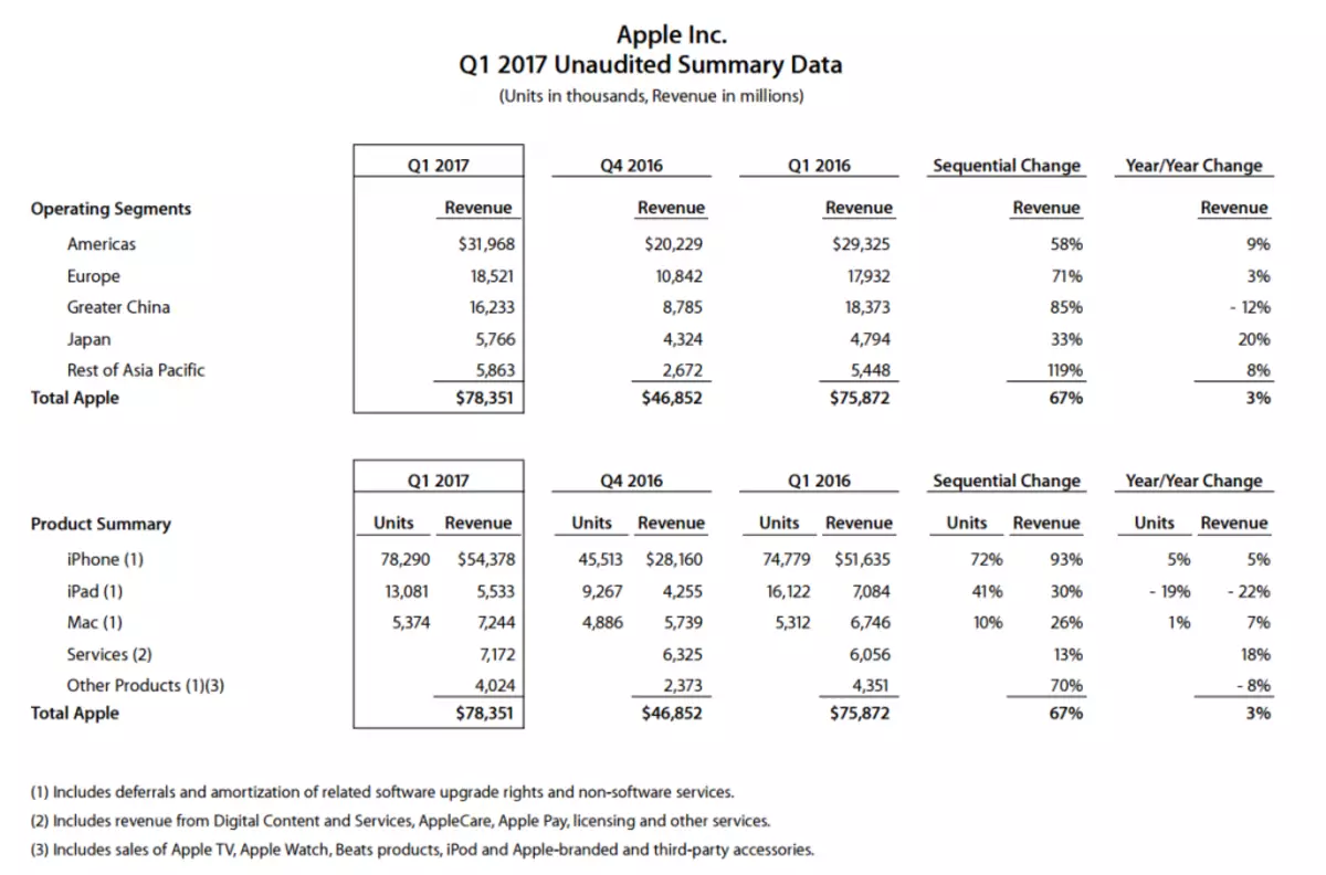 Apple 2017.